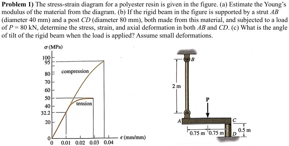 problem 1 the stress strain diagram for a polyester resin is given in ...