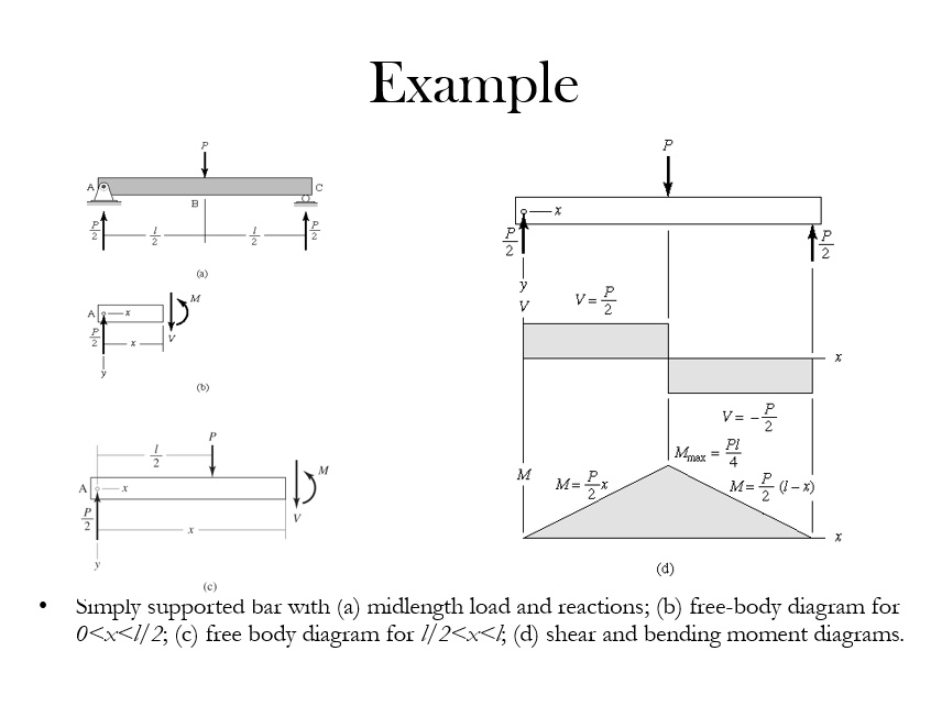 SOLVED: Example PI M (d) C Simply supported bar with (a) midlength load ...