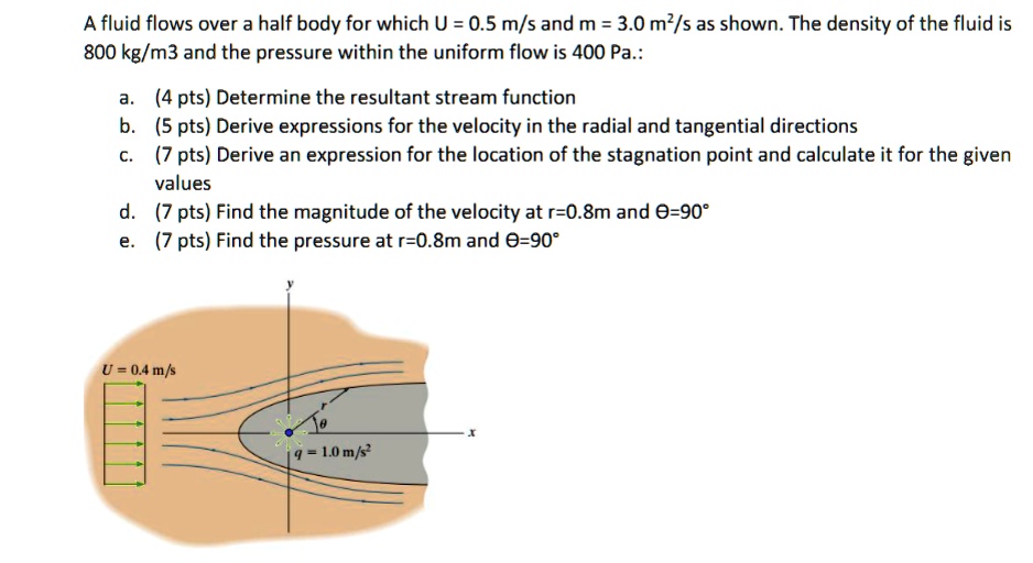 SOLVED: A fluid flows over a half body for which U =0.5 m/s andm = 3.0 m?/s as shown: The ...