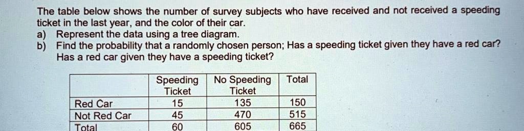 SOLVED: The table below shows the number of survey subjects who have ...