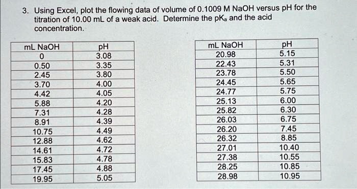 SOLVED: Using Excel, plot the flowing data of volume of 0.1009 M NaOH versus pH for the ...