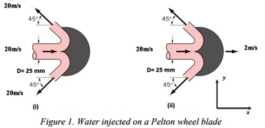 figure 1 shows a pelton wheel blade directs a horizontal circular cross ...