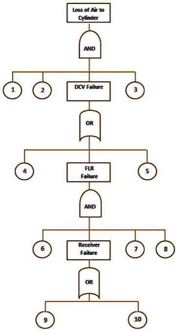 SOLVED: Figure 1 shows a fault tree for the loss of air in a pneumatic cylinder. Using Figure 1 ...