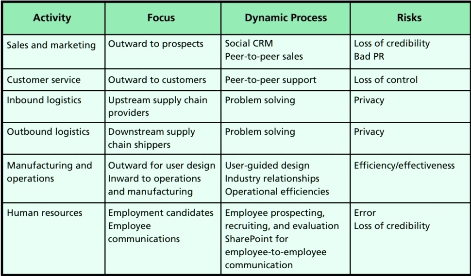 Activity Focus Dynamic Process Risks Sales and marketing Outward to ...