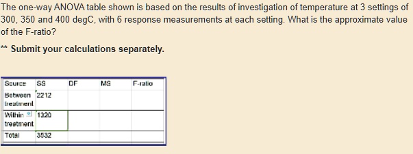 The one-way ANOVA table shown based on the results of… - SolvedLib