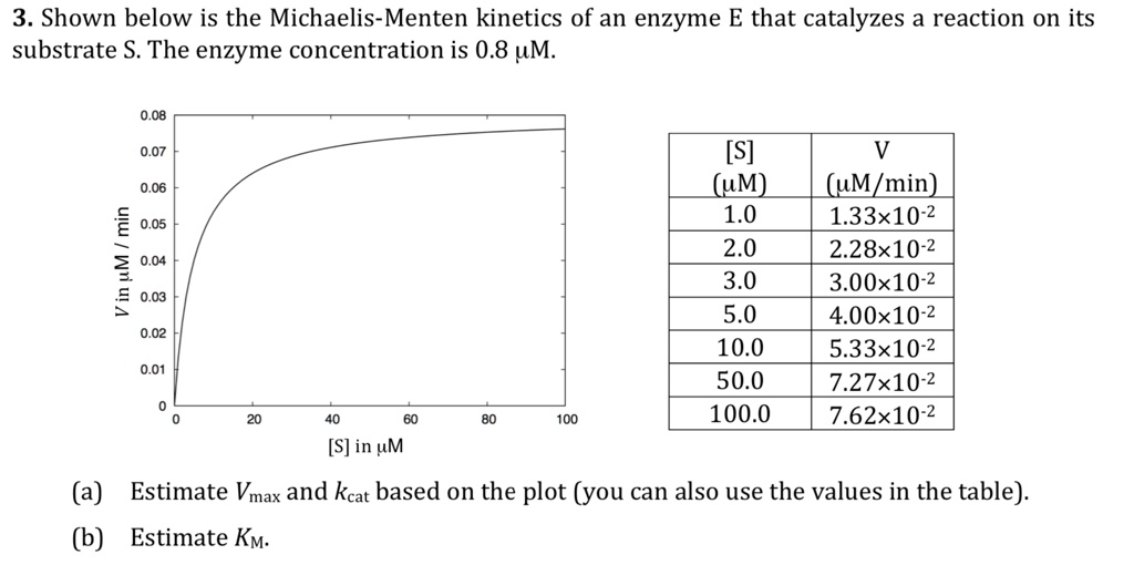 SOLVED: Shown below is the Michaelis-Menten kinetics of an enzyme E that catalyzes a reaction on ...