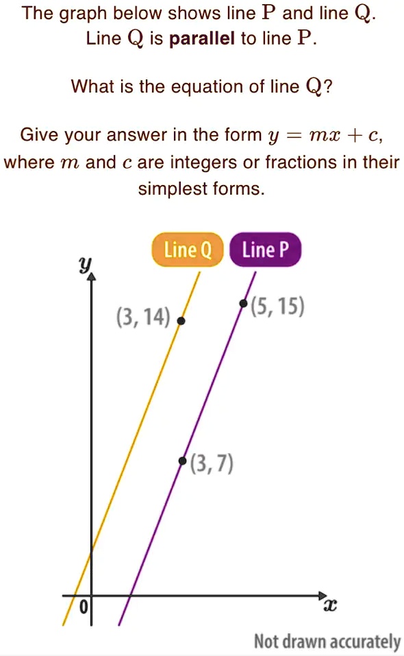 The graph below shows line P and line Q Line is parallel to line P. What is the equation of line ...