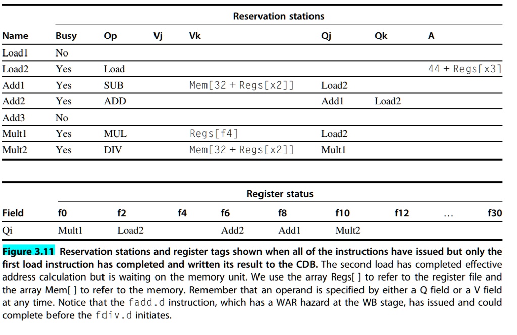 Solved Execute The Code Shown Below Using The Tomasulos Algorithm Use The Tables As Shown In