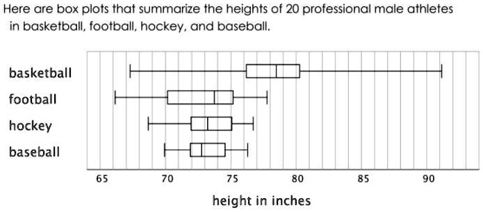 Here are box plots that summarize the heights of 20 professional male ...