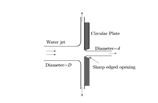 Water jet Diameter=D Circular Plate Diameter=d Sharp edged opening