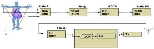 SOLVED: Problem Statement: Design Simulate an ECG amplifier circuit in ...