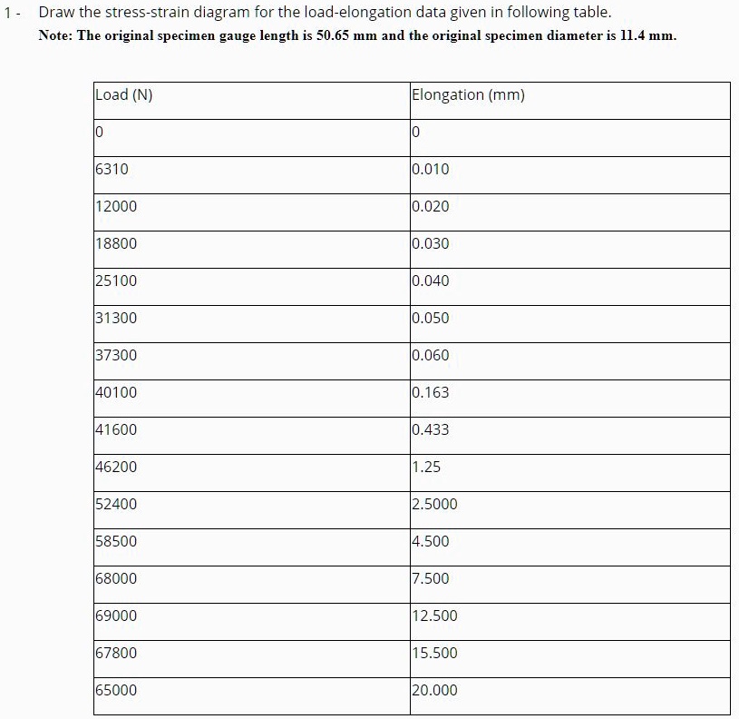 SOLVED: Draw the stress-strain diagram for the load-elongation data given in following table ...