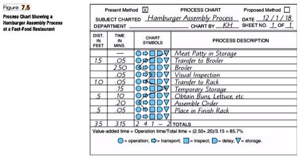 Figure 7.5 Process Chart Showing a Hamburger Assembly Process at a Fast ...