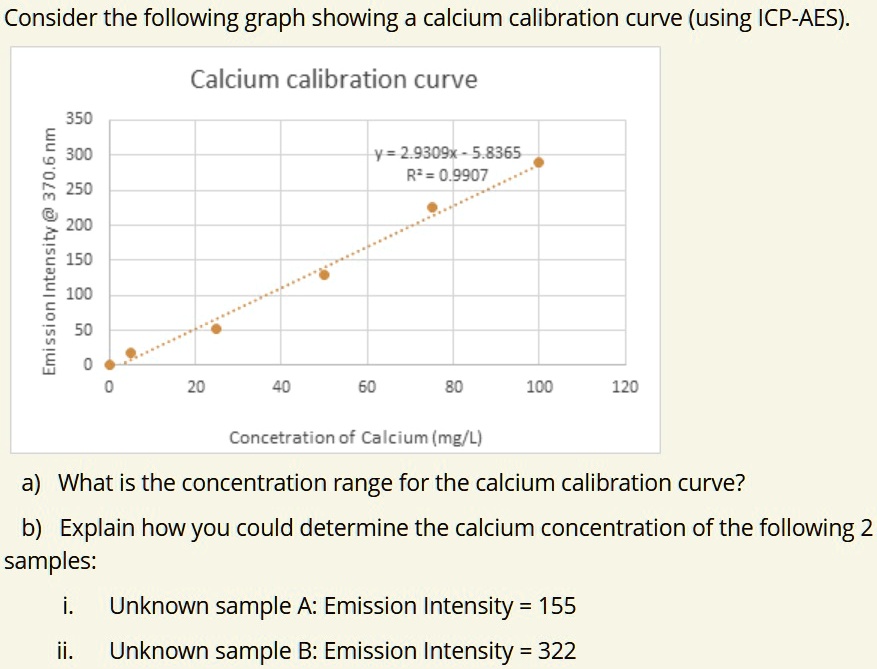 Consider the following graph showing a calcium calibration curve (using ...
