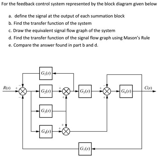 For the feedback control system represented by the block diagram given ...