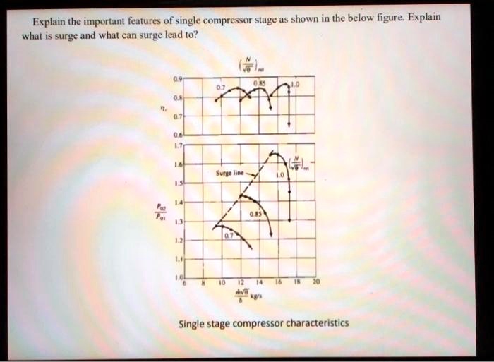 Explain the important features of single compressor stage as shown in ...