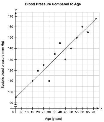 Systolic blood pressure (mm Hg) Blood Pressure Compared to Age y 170 ...