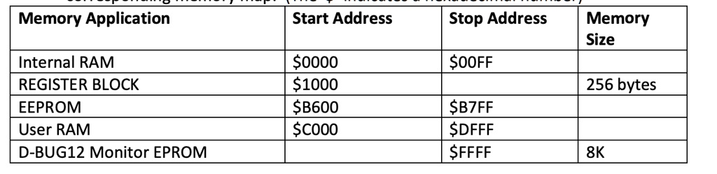 Memory Application Start Address Stop Address Memory Size Internal RAM 0000O0FF REGISTER BLOCK ...
