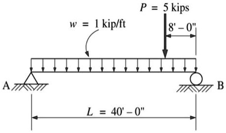 SOLVED: Compute the reactions for the simply supported beam AB shown below