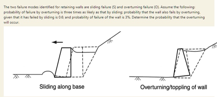 The two failure modes identified for retaining walls are sliding ...