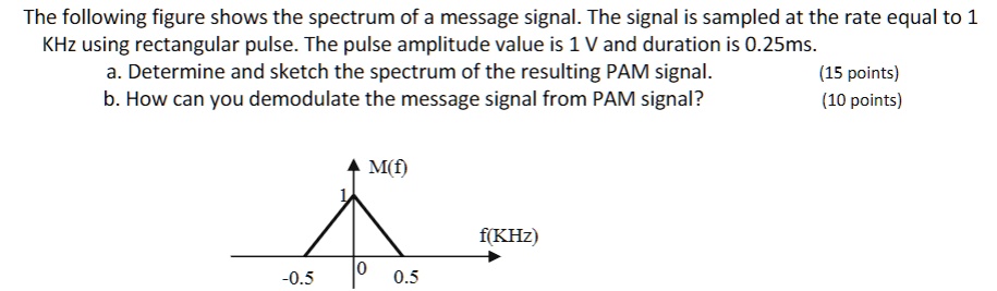 The following figure shows the spectrum of a message signal. The signal ...