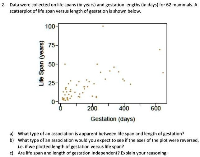 data were collected on life spans in years and gestation lengths in ...