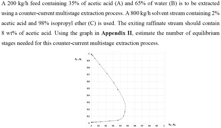 SOLVED: '200 kgfh feed containing 35% of acetic acid (A) and 65% of ...