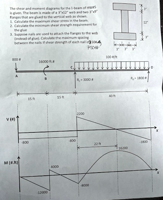the shear and moment diagrams for the i beam of hw5 is given the beam is made of a 3x12 web and ...