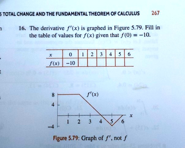 SOLVED: 5 TOTAL CHANGE AND THe FUNDAMENTAL THEOREM OF CALCULUS 267 16. The derivative f'(x) is ...