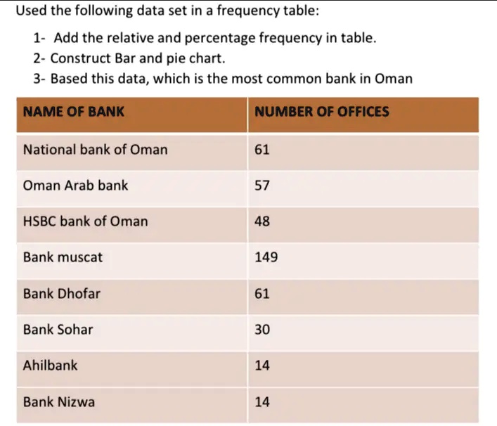 SOLVED: Used the following data set in a frequency table: 1- Add the ...