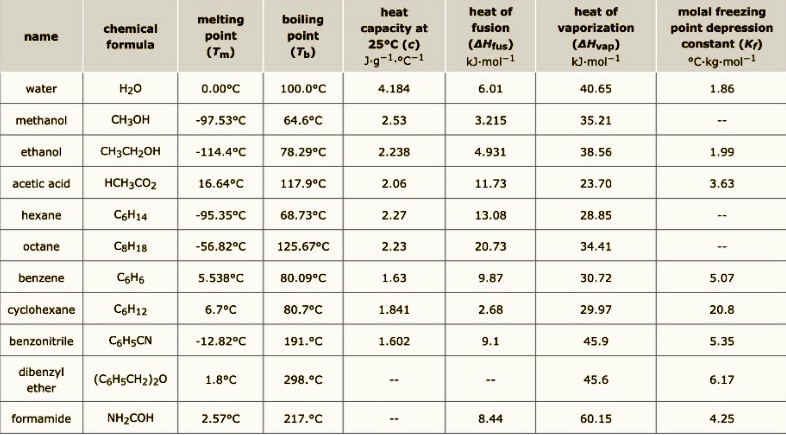 heat heat of fusion ahfus kj mol heat of molal freezing point ...