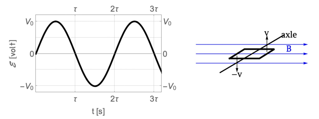 SOLVED: The graph shows the induced emf in a square coil of wire. The ...