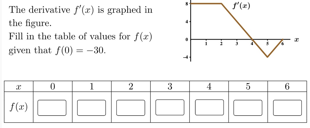 SOLVED: f'(x) The derivative f'(x) is graphed in the figure. Fill in the table of values for f(x ...