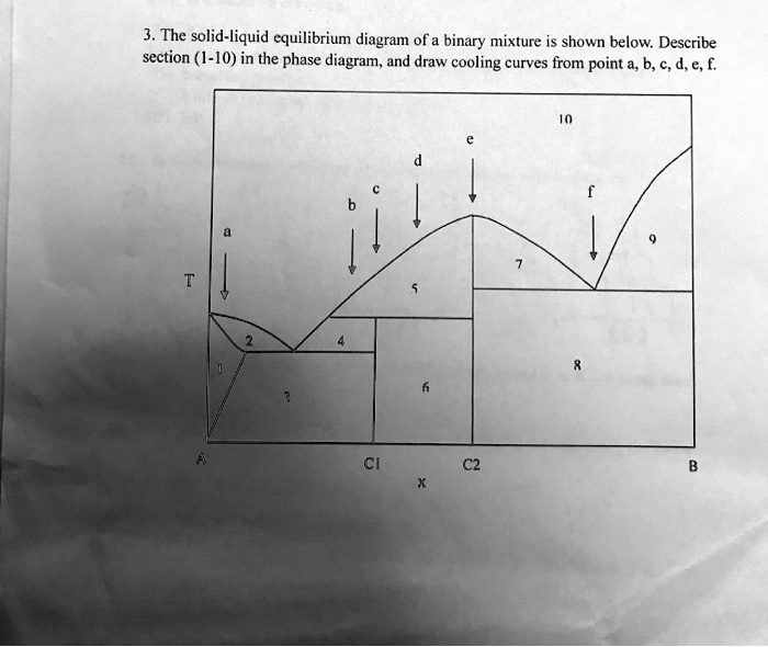 SOLVED: 3. The solid-liquid equilibrium diagram of a binary mixture is ...