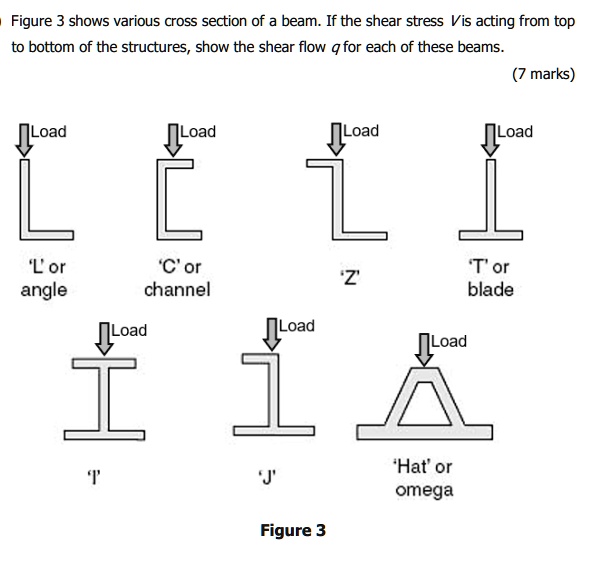Figure 3 shows various cross section of a beam. If the shear stress V ...