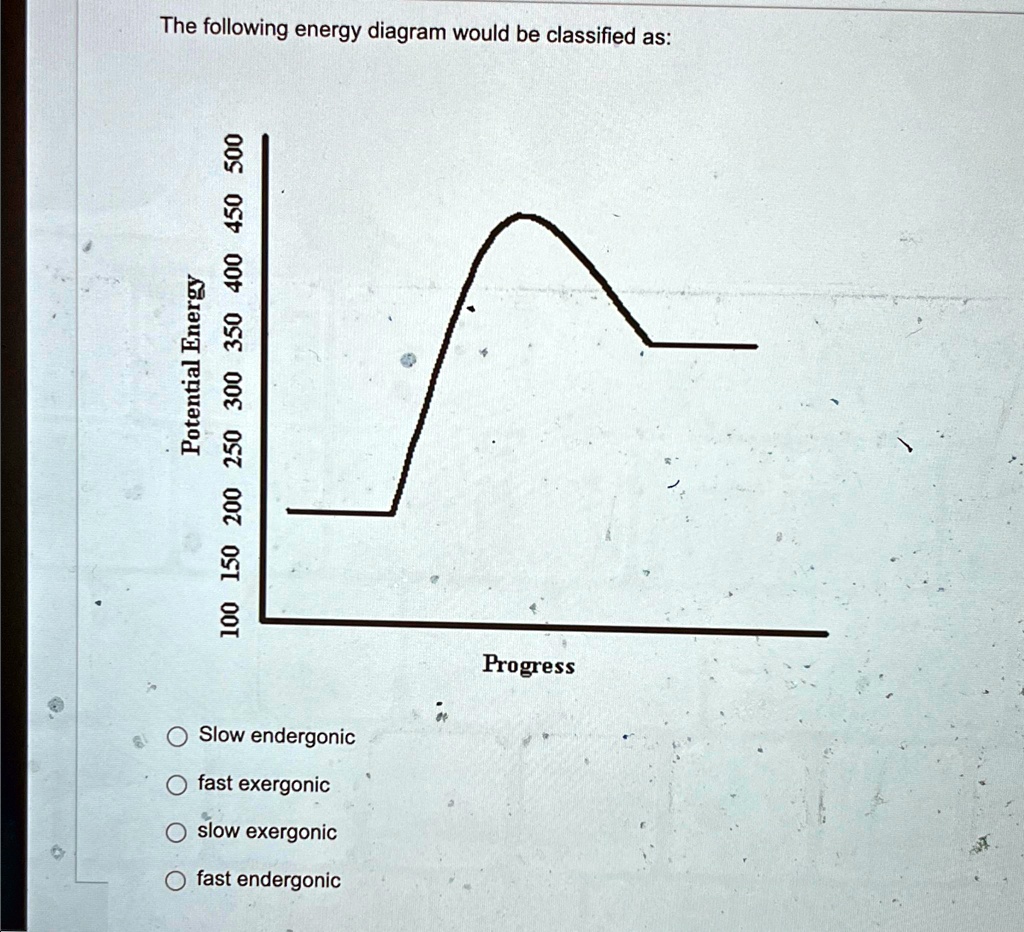 SOLVED: The following energy diagram would be classified as: 8. Slow ...