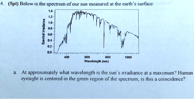 SOLVED: (Spt) Below is the spectrum of our sun measured at the eanth S ...