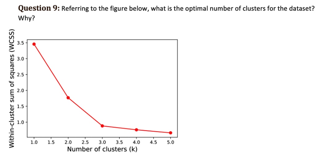 Solved The Figure Below Shows The Within Cluster Sum Of Squares Wcss For Different Numbers Of