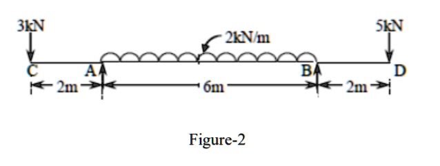 SOLVED: 2. Draw shear force and bending moment diagram for the beam ...