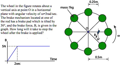 The wheel in the figure rotates about a vertical axis at point O in a ...