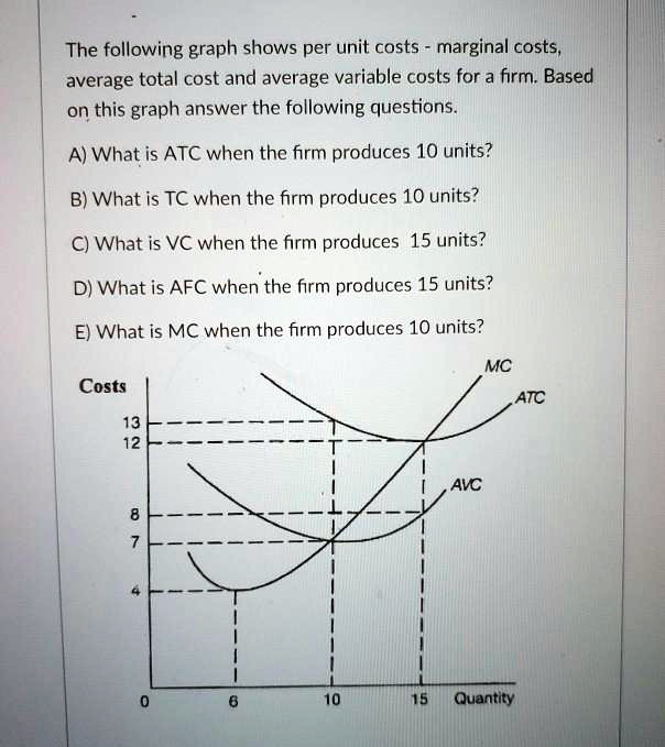 SOLVED: The following graph shows per unit costs - marginal costs, average total cost, and ...