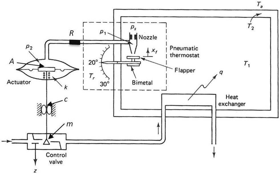 SOLVED: The conceptual design of a pneumatic system for temperature ...