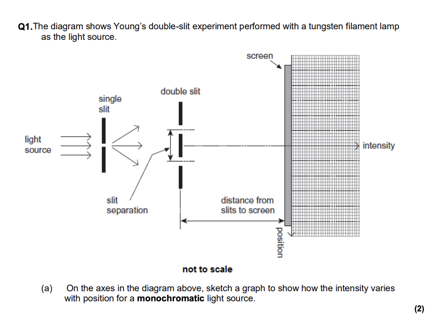 SOLVED: Q1.The diagram shows Young's double-slit experiment performed ...