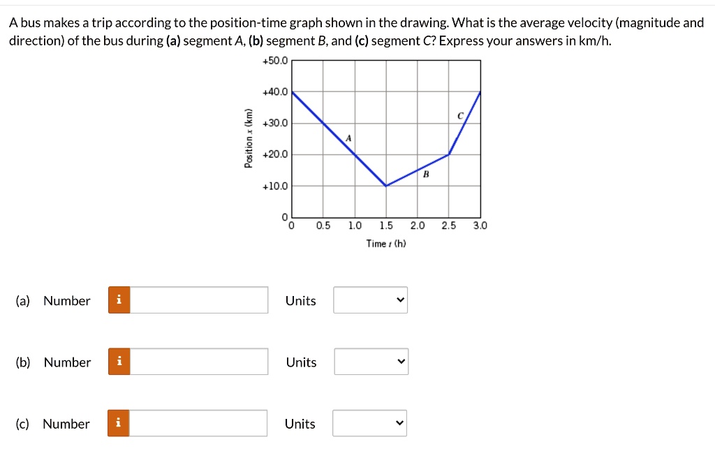 SOLVED: A bus makes a trip according to the position-time graph shown in the drawing: What is ...