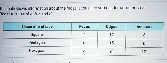 The table shows information about the faces, edges and vertices for some prisms. Find the values ...