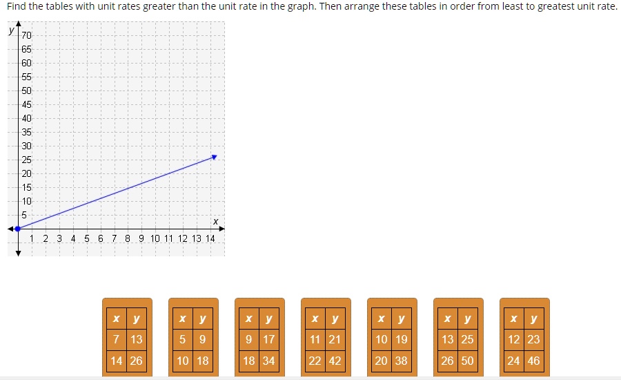 SOLVED: Find the tables with unit rates greater tnan the unit rate in ...