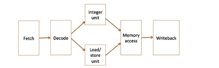 SOLVED: The diagram below represents a degree 2 superscalar version of our 5-stage MIPS ...