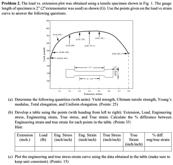 problem 2 the load vs extension plot was obtained using a tensile ...