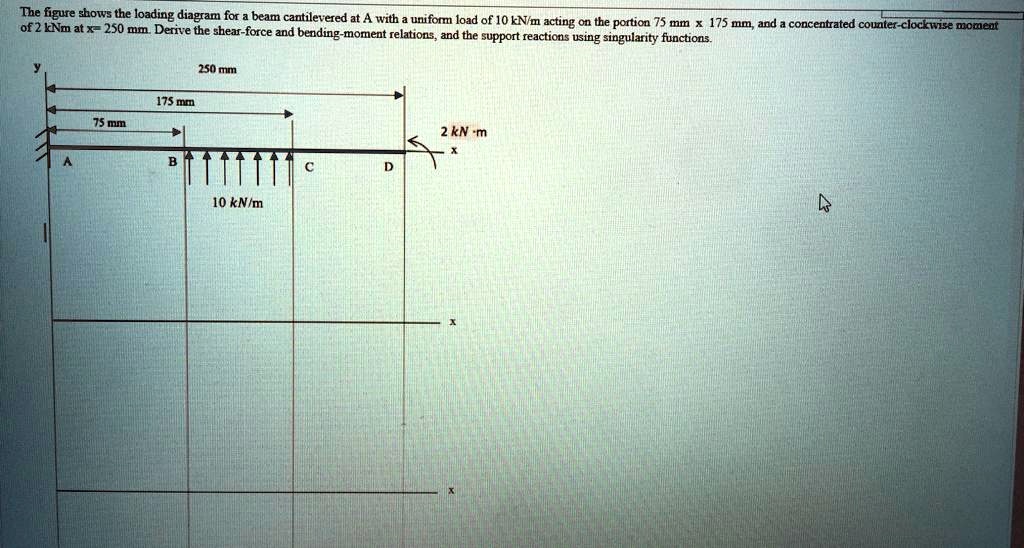 The figure shows the loading diagram for a beam cantilevered at A with ...