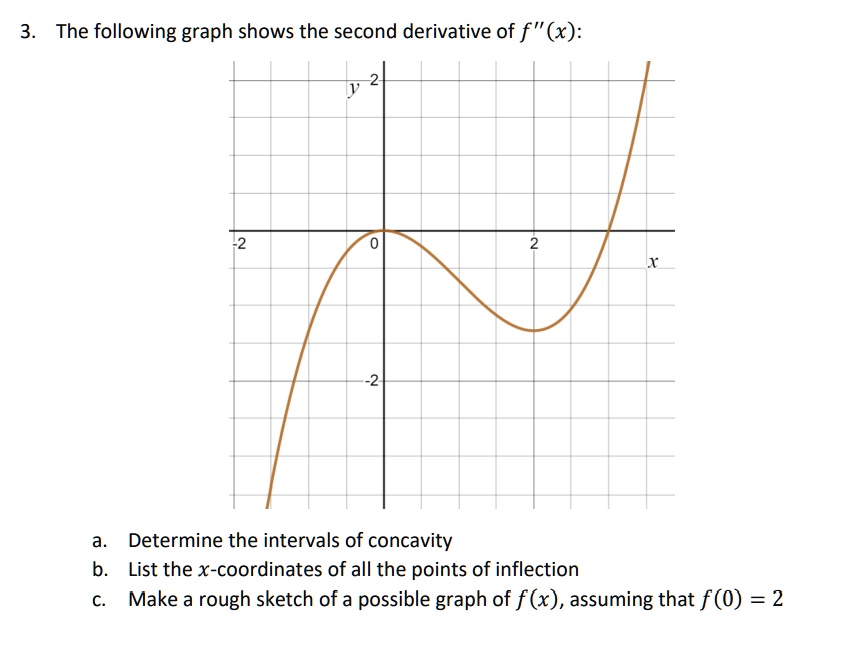 3. The following graph shows the second derivative of f”(x): a ...